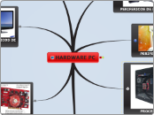 Hardware PC - Mind Map